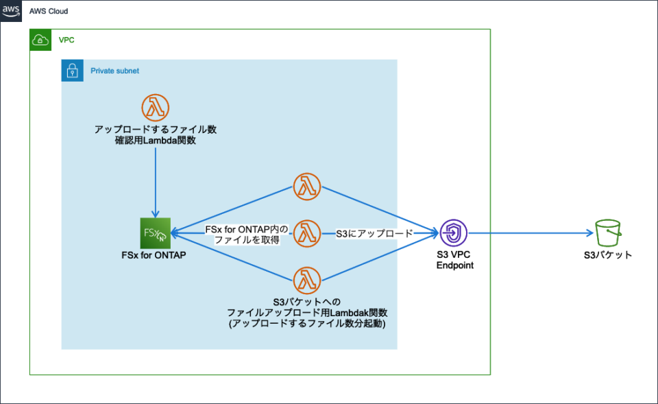[アップデート] AWS DataSyncがAmaozn FSx for NetApp ONTAPをサポートしました | DevelopersIO