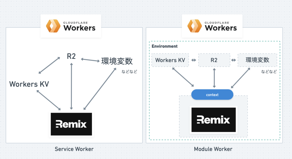 Remix on Cloudflare WorkersをService WorkerからModule Workerに移行する | DevelopersIO