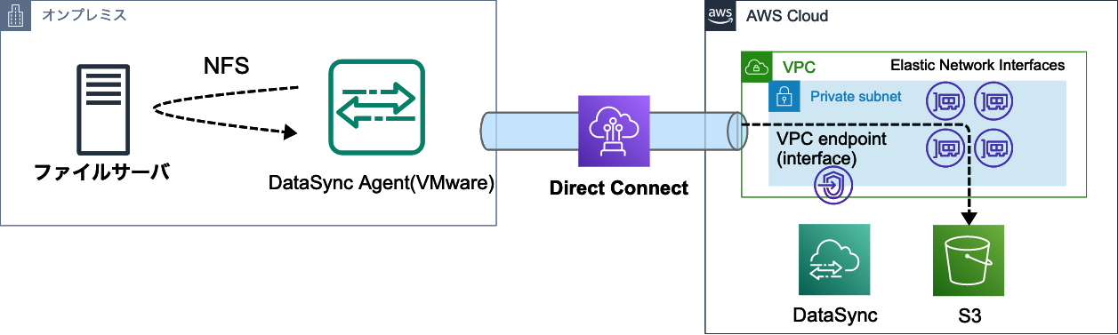 DataSync で VPC エンドポイントを使用して転送する際にエージェントが名前解決できる必要があるか検証してみた | DevelopersIO