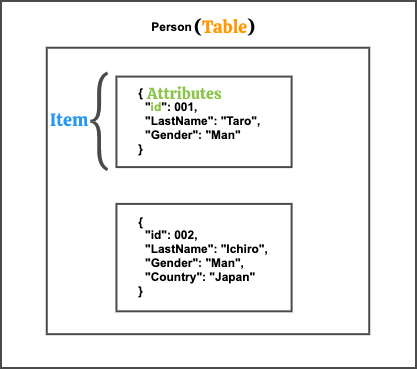 Amazon DynamoDB คืออะไร? การแนะนำฟังก์ชันล่าสุดของ AWS ในปี 2022 ...