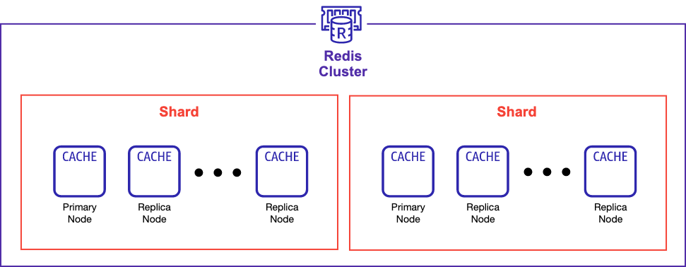 ElastiCache for Redisのクラスターモードについて調べてみる | DevelopersIO
