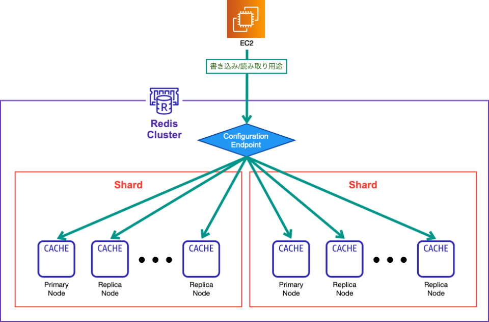 ElastiCache for Redisのクラスターモードについて調べてみる | DevelopersIO