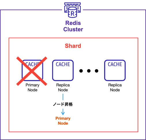ElastiCache for Redisのクラスターモードについて調べてみる | DevelopersIO
