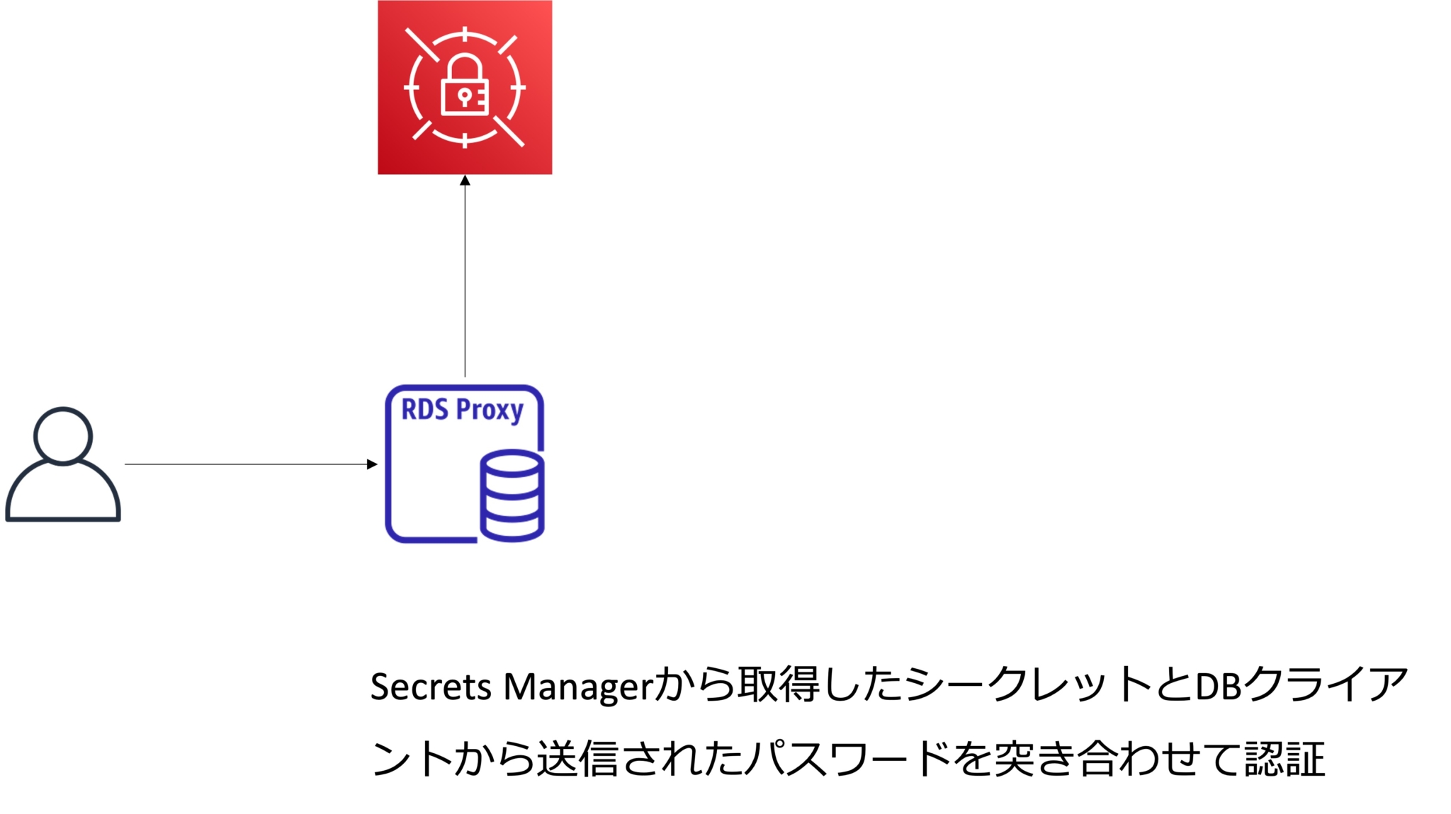 RDS ProxyはSecrets ManagerのSecretsをどのように利用しているのか | DevelopersIO