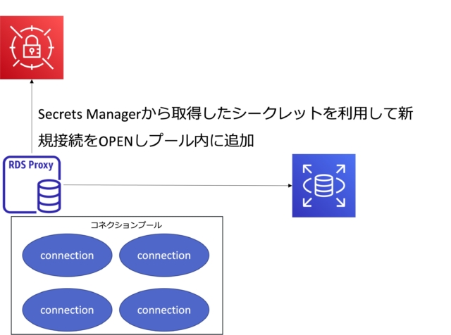 RDS ProxyはSecrets ManagerのSecretsをどのように利用しているのか | DevelopersIO