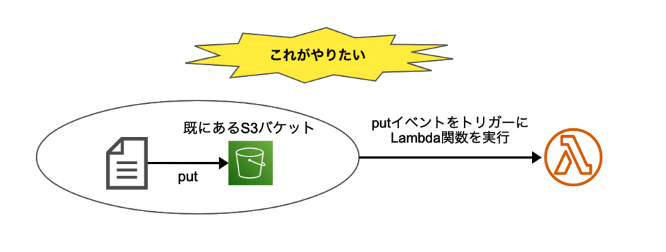 Cdkを使って既存s3バケットのputイベントをトリガーにlambda関数を実行しようとしたらハマった話 Developersio