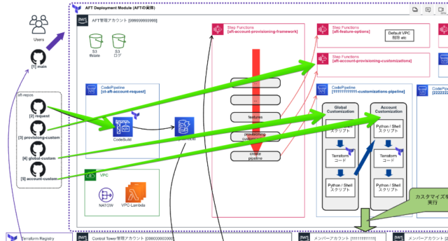 Account Factory for Terraform (AFT) を図解してみた | DevelopersIO