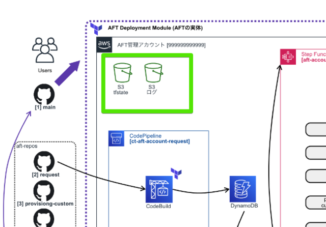 Account Factory for Terraform (AFT) を図解してみた | DevelopersIO