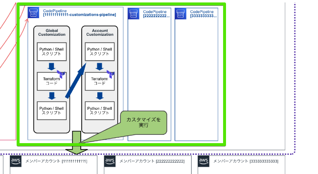Account Factory for Terraform (AFT) を図解してみた | DevelopersIO