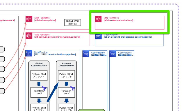 Account Factory for Terraform (AFT) を図解してみた | DevelopersIO