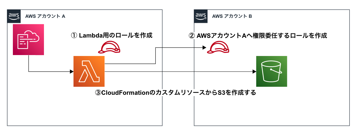 カスタムリソースの Lambda でAssumeRoleして別アカウントでS3バケットを作成する | DevelopersIO