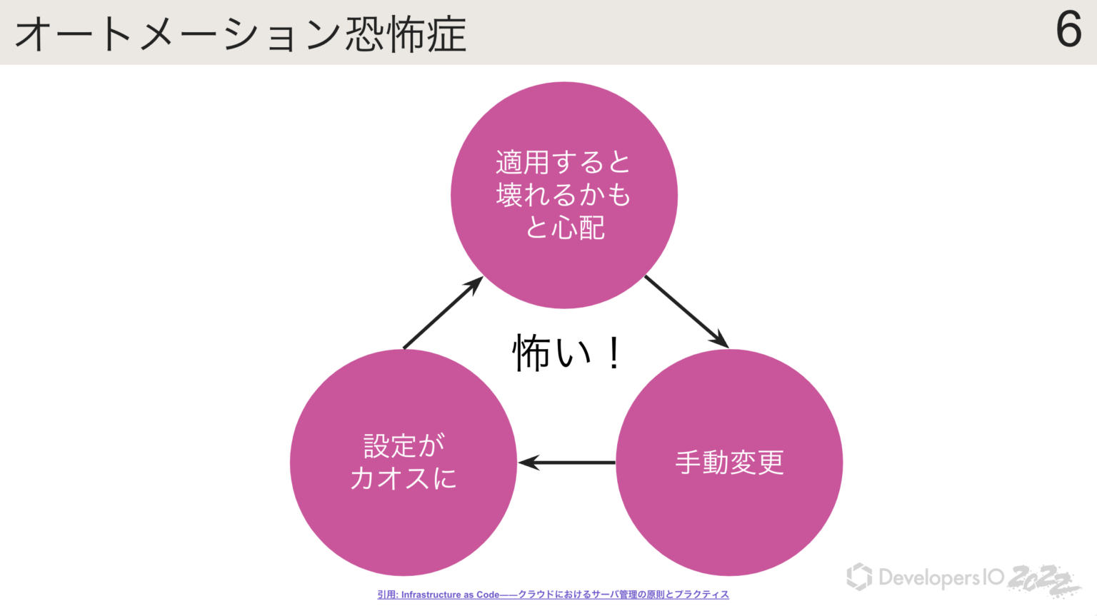 【登壇資料】 『なぜIaCの引き継ぎは 上手くいかないのか？』#devio2022 | DevelopersIO