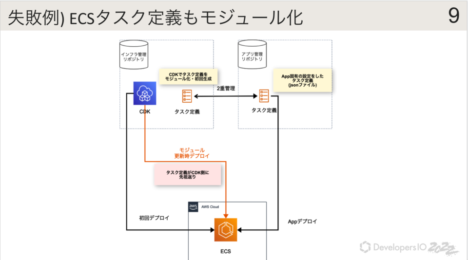 【登壇資料】 『なぜIaCの引き継ぎは 上手くいかないのか？』#devio2022 | DevelopersIO