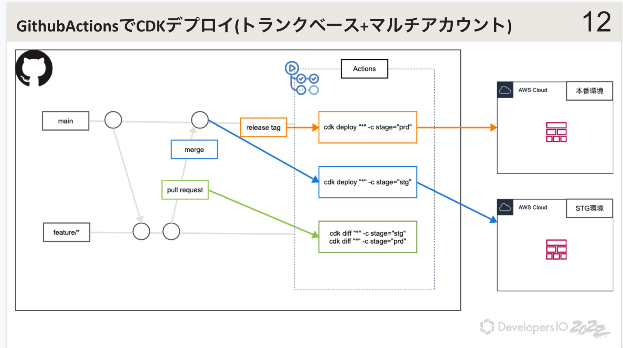 【登壇資料】 『なぜIaCの引き継ぎは 上手くいかないのか？』#devio2022 | DevelopersIO