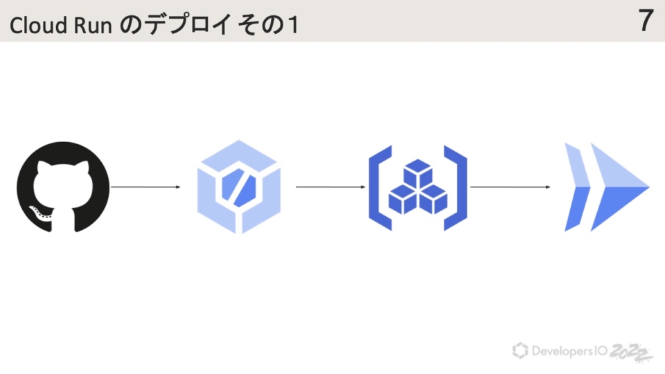 Cloud Run が作る世界 #devio2022 | DevelopersIO