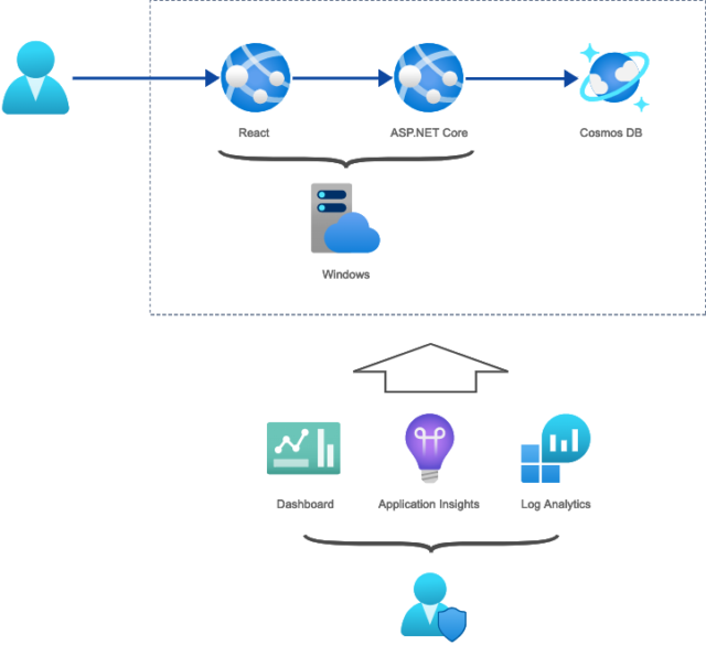 Azure Developer CLI がプレビューで利用出来るようになりました | DevelopersIO