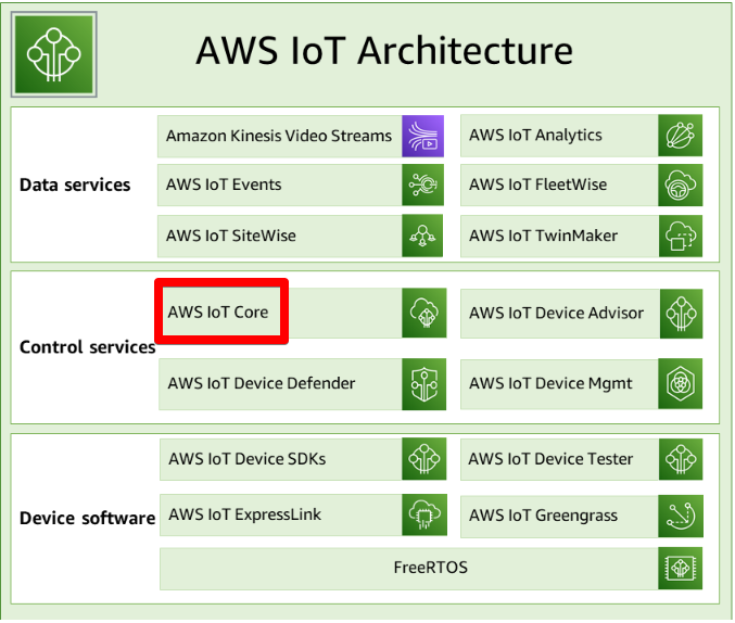 AWS IoT Core คืออะไร? การแนะนำฟังก์ชันล่าสุดของ AWS ในปี 2022 ...