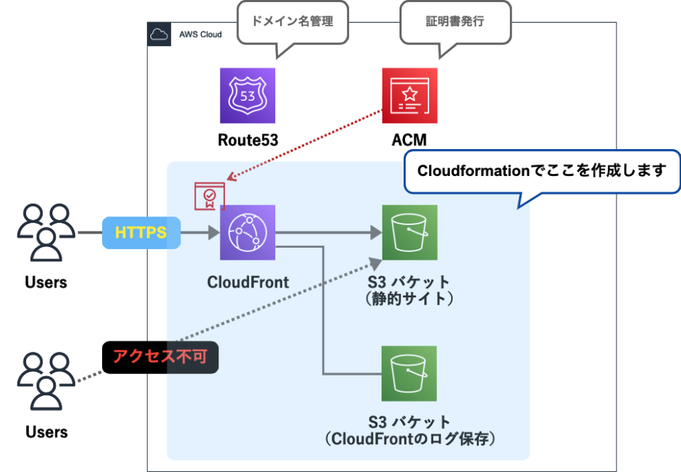 Hugo を使った CloudFront + S3 のブログサイトを構築してみた 〜 GitHub Actions で CI/CD 付き | DevelopersIO
