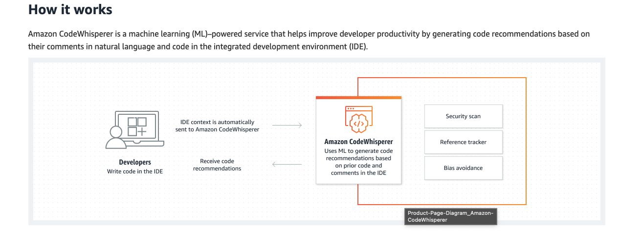 AWS CodeWhisperer : GithubのコパイロットのようなAIペアプログラマー | DevelopersIO