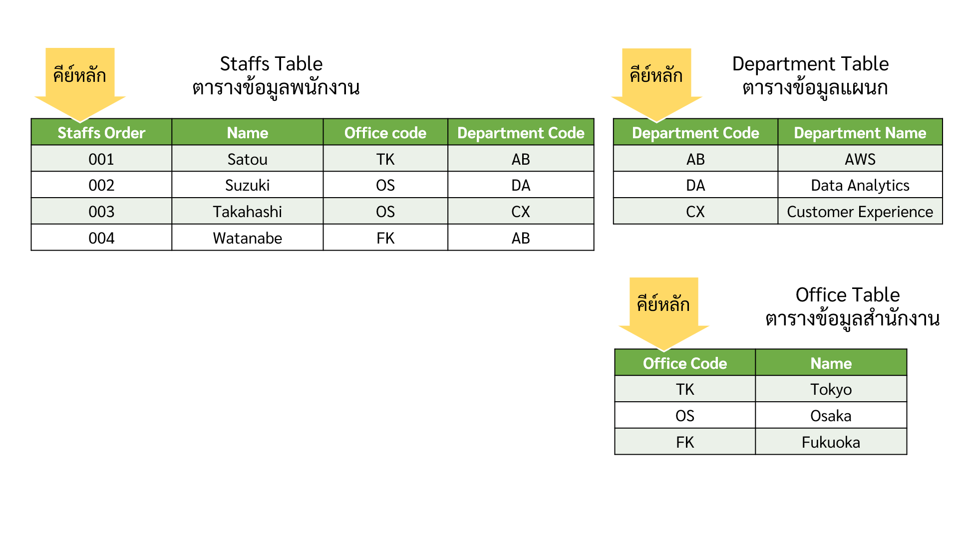 AWS : Amazon RDS คืออะไร | DevelopersIO