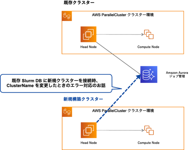 AWS ParallelCluster slurmctld.service 起動時 “Remove /var/spool/slurm.state/clustername” のエラーでサービスを ...