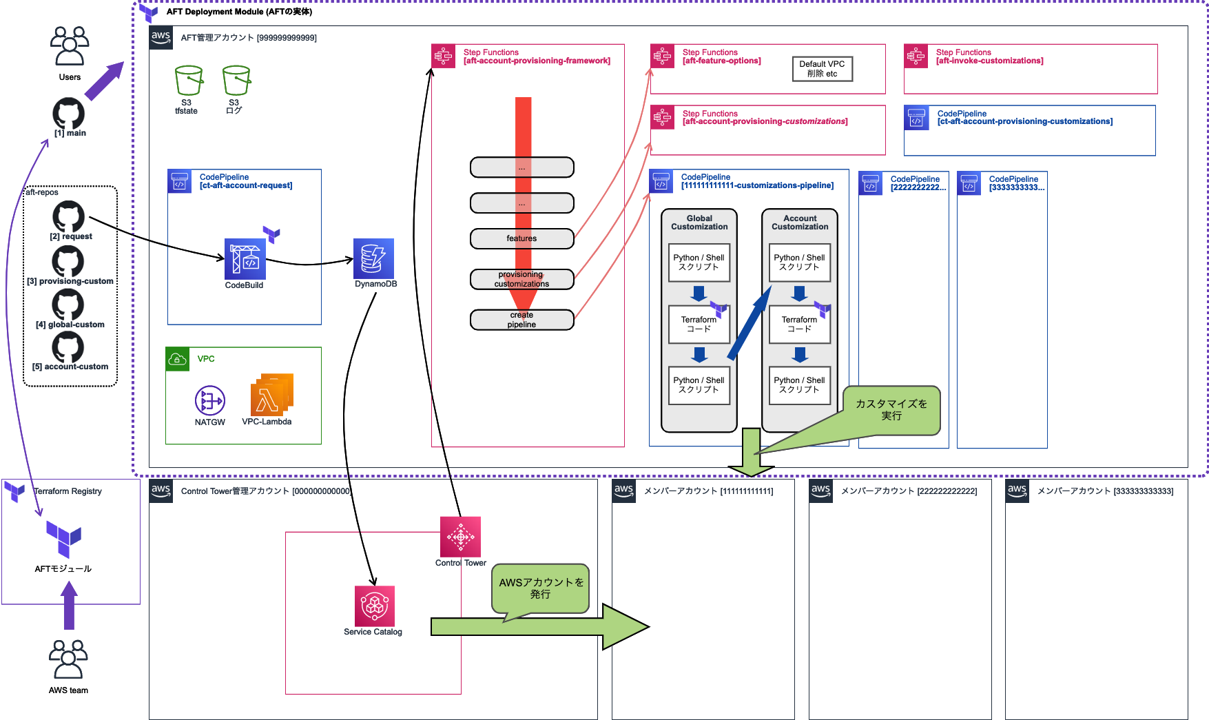Account Factory for Terraform (AFT) を図解してみた | DevelopersIO