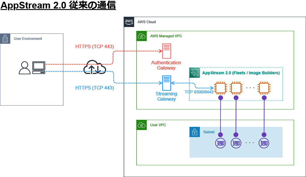 [アップデート] Amazon AppStream 2.0でUDPストリーミングがサポートされました | DevelopersIO