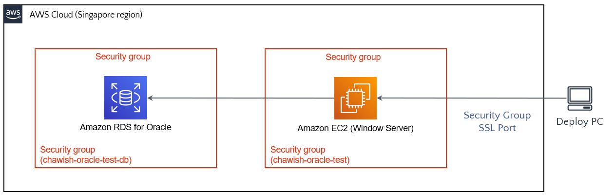 ทดลองใช้งาน Oracle ด้วย RDS | DevelopersIO