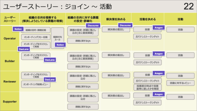 「DAO（自立分散型組織）構築してみた〜構築編〜」というテーマで登壇してきました #devio2022 | DevelopersIO
