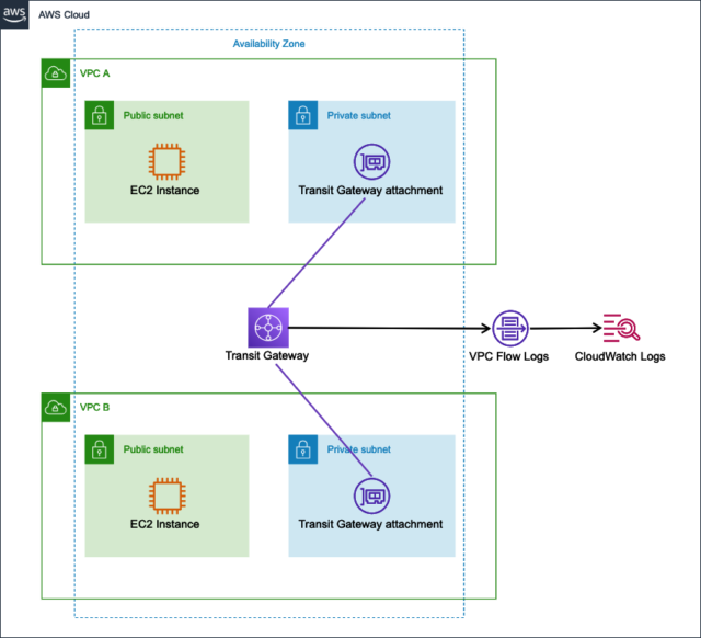 [アップデート] Amazon VPC Flow LogsがTransit Gatewayをサポートしました | DevelopersIO
