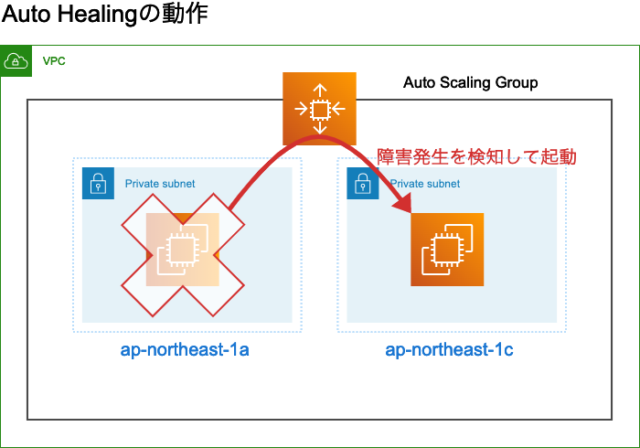 運用中のEC2インスタンスにAuto Healingを設定してみた | DevelopersIO