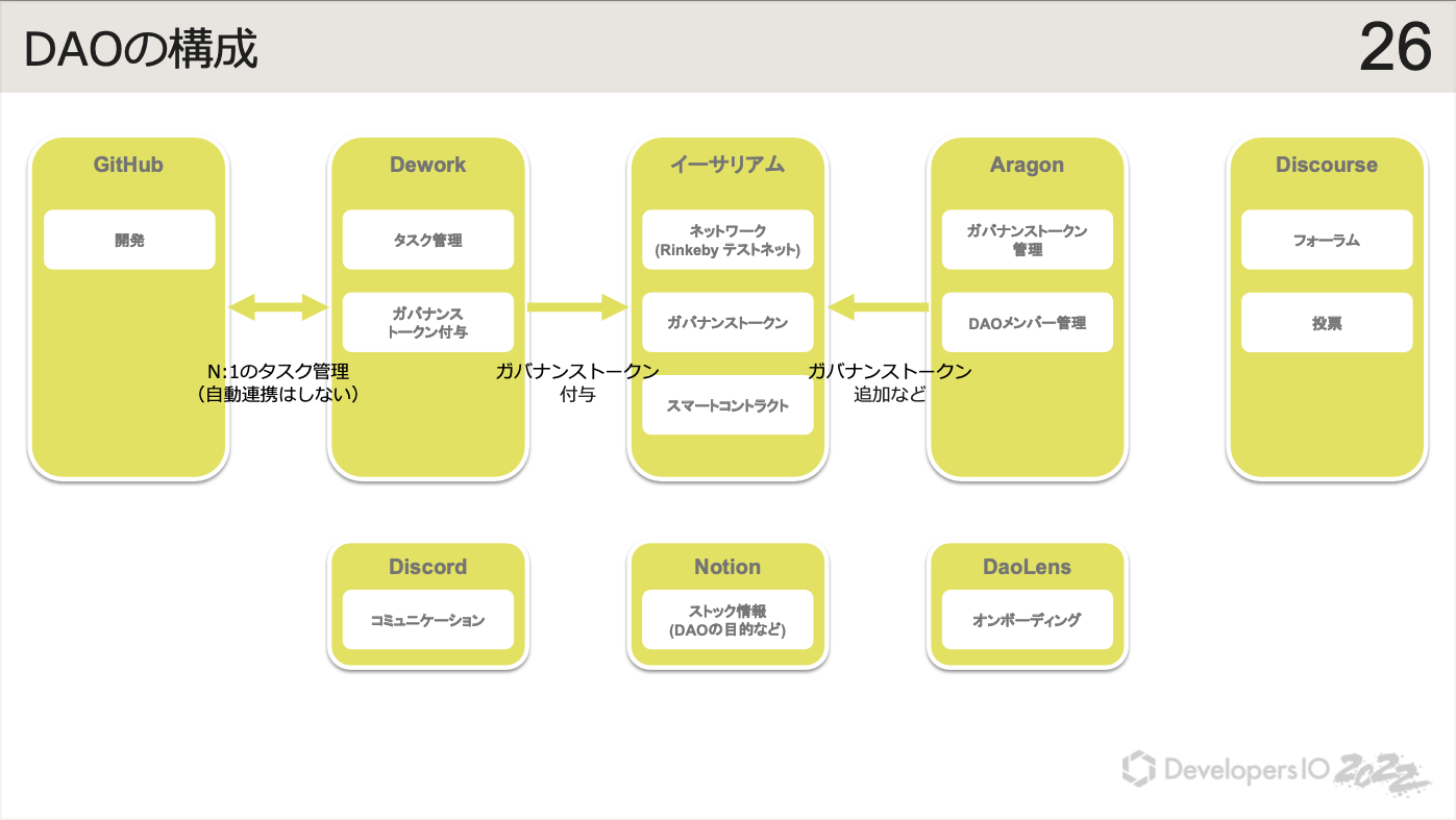 「DAO（自立分散型組織）構築してみた〜構築編〜」というテーマで登壇してきました #devio2022 | DevelopersIO