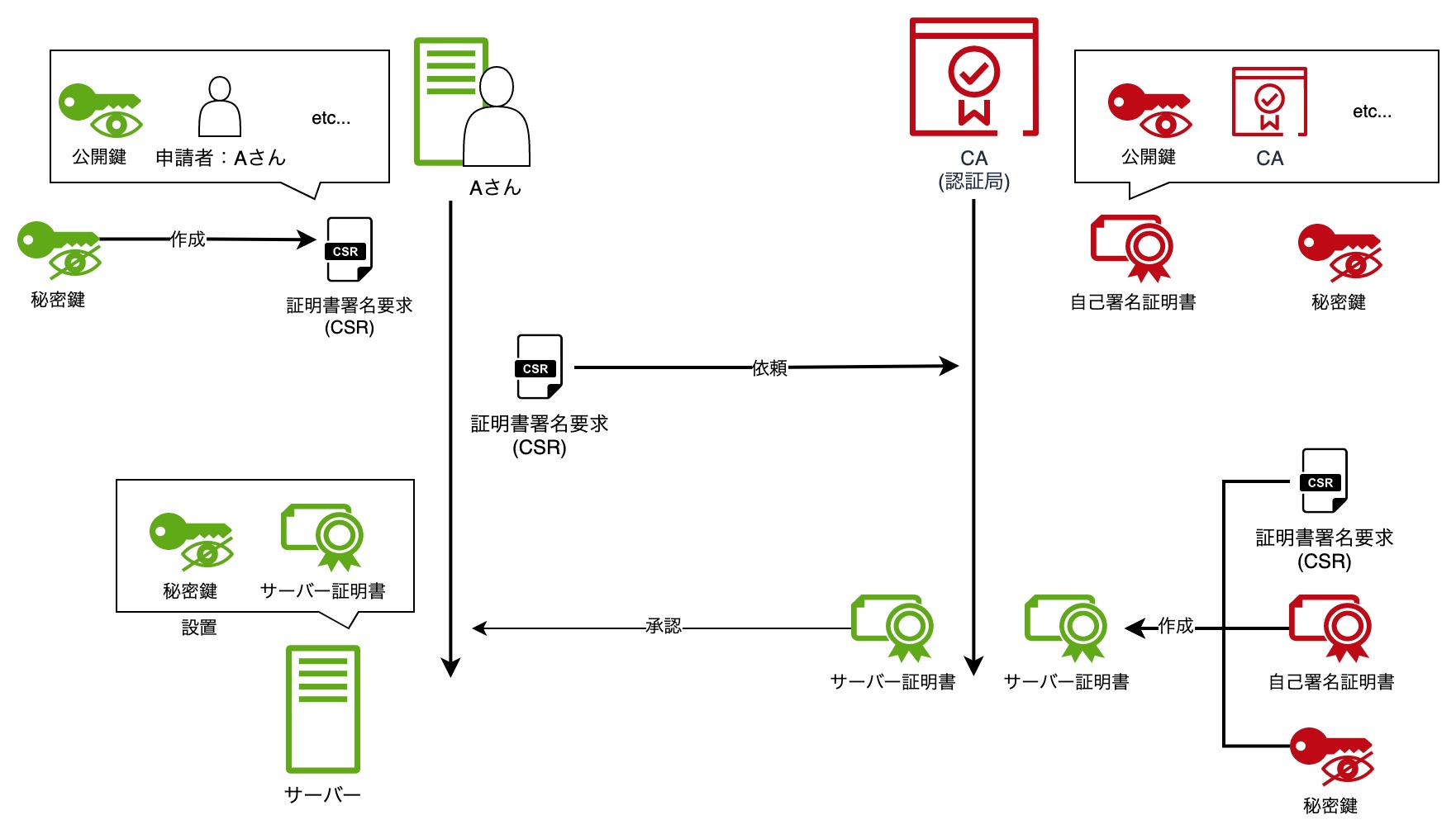 mTLSで証明書いっぱい出てくるから整理してみた | DevelopersIO