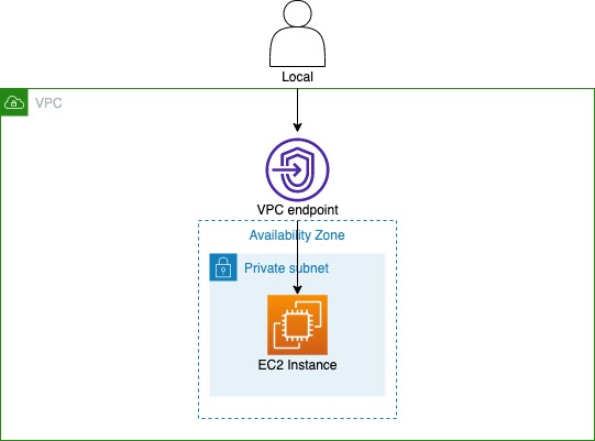 CloudFormation으로 VPC 엔드포인트를 구성해서 Private EC2 Instance에 접속해 보기 | DevelopersIO