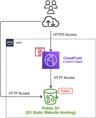 CloudFrontとS3で作成する静的サイト構成の私的まとめ | DevelopersIO