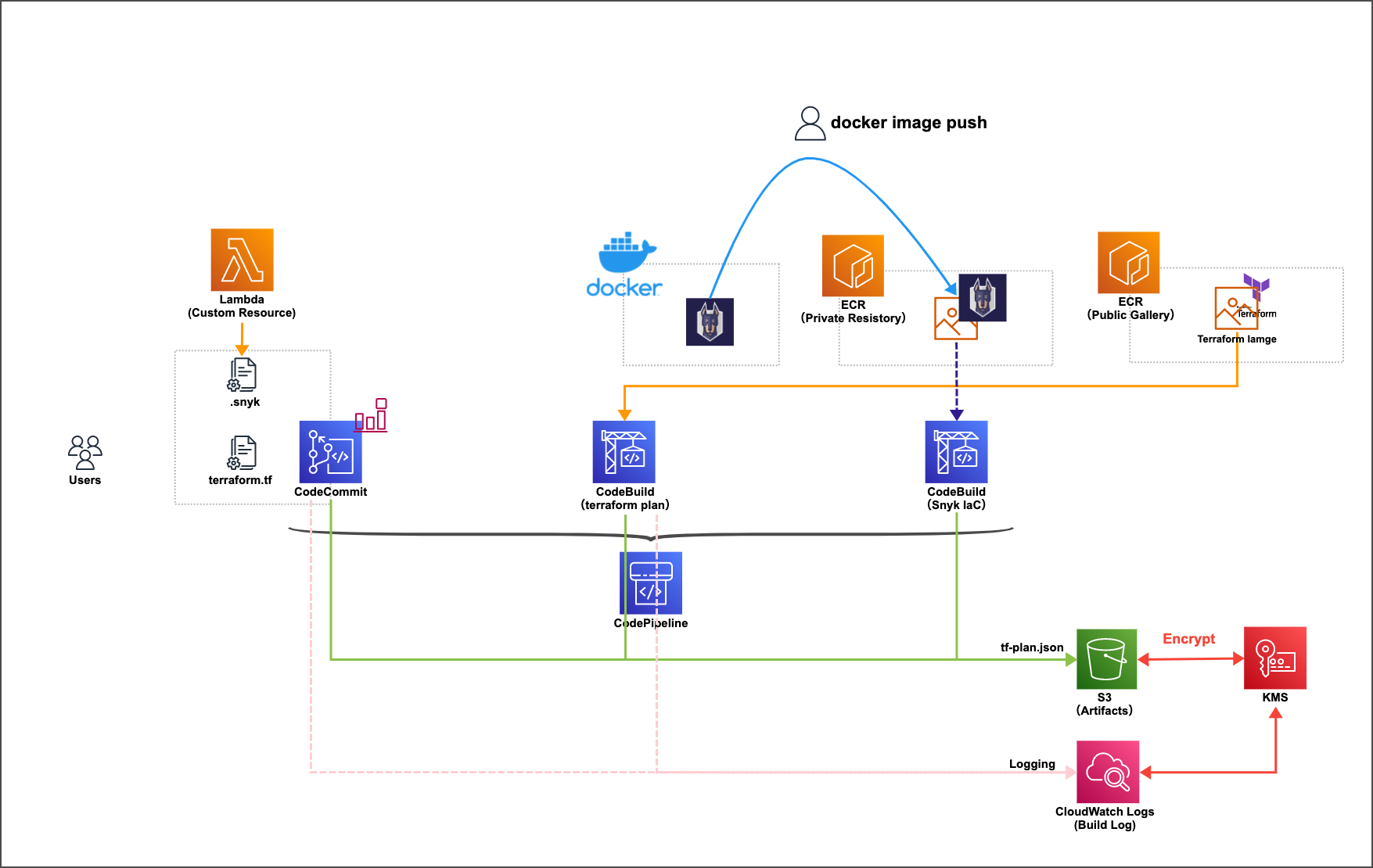 [Snyk IaC] Snyk提供のDockerイメージからAWS CodeBuildプロジェクトを動かすために必要なものを調べてみた | DevelopersIO