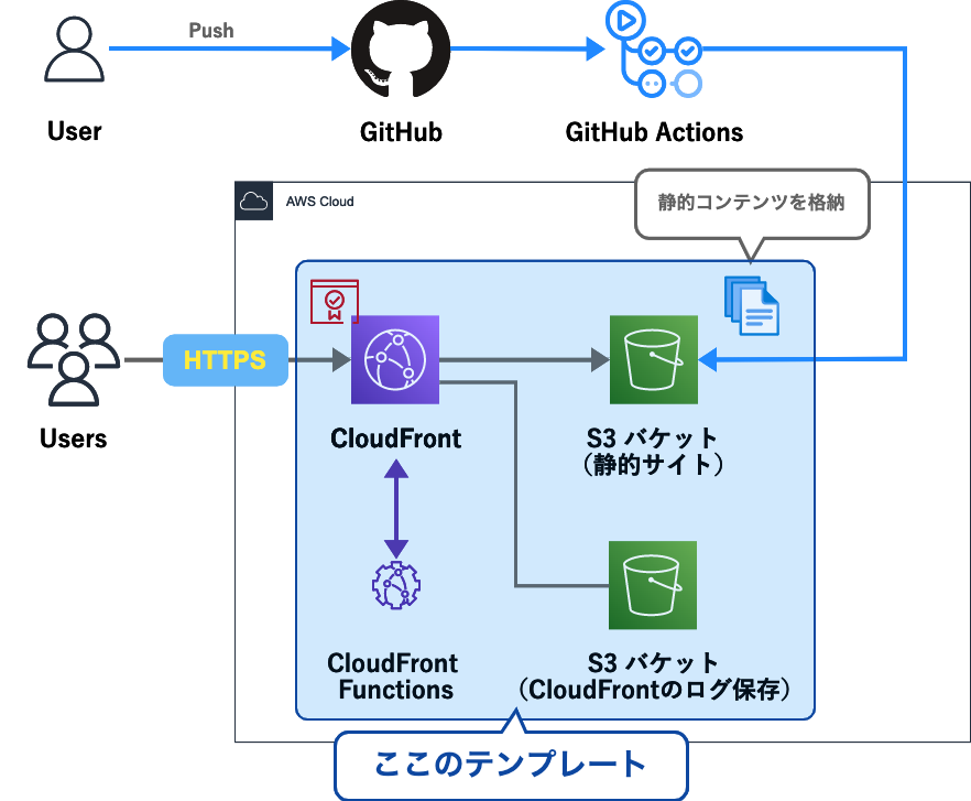 Snyk IaC で CloudFormation テンプレートをセキュリティ解析してみた | DevelopersIO