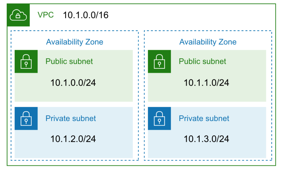AWS CDK(L2)で作成したサブネットのCIDRを指定する方法 | DevelopersIO AWS CDK(L2)で作成したサブネットのCIDRを指定する方法 | DevelopersIO
