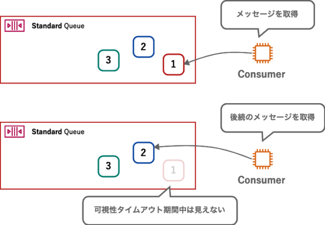 Amazon SQS 可視性タイムアウト時のメッセージ取得動作を Standard と FIFO のキューの種類違いで確認してみた | DevelopersIO