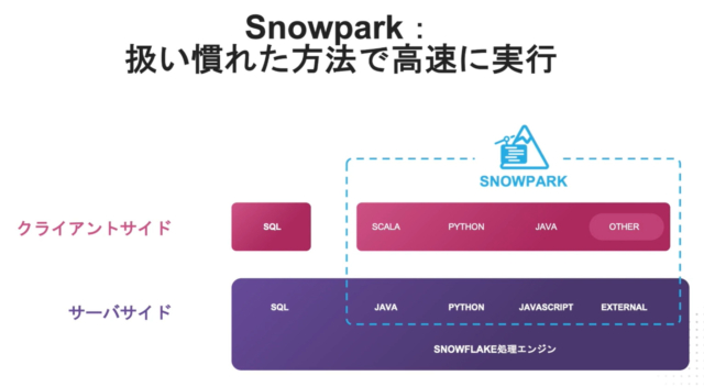DevelopersIO 2022 進化するSnowflakeデータクラウド~Snowpark for Python最新アップデート~ #devio2022 | DevelopersIO