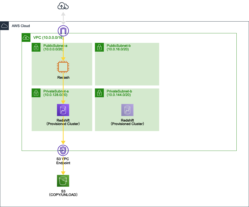 Amazon Redshift Serverless Provisioned Clusterからのマイグレーション手順 | DevelopersIO