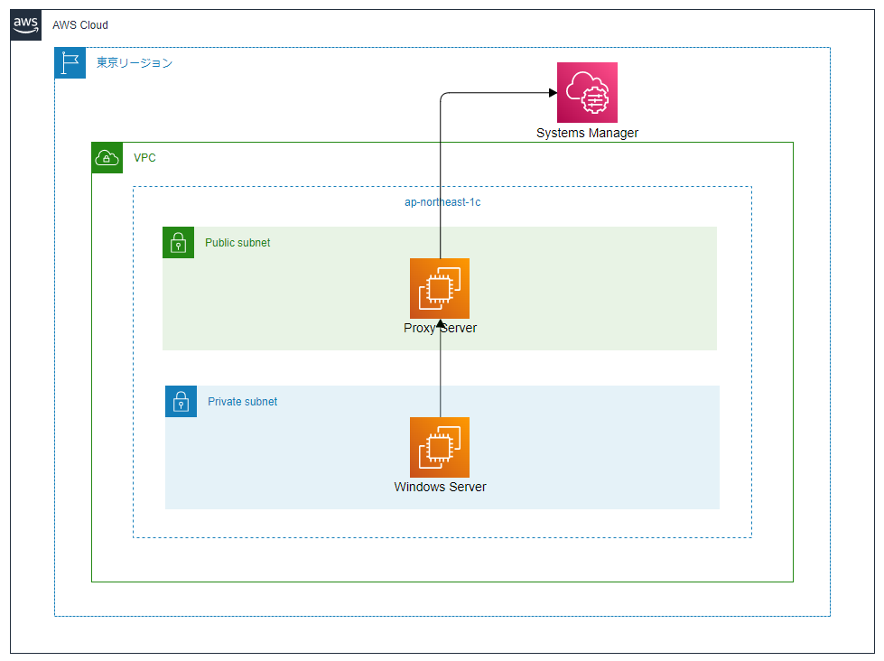WindowsサーバでSSM Agentのプロキシ設定を検証してみた | DevelopersIO