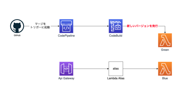 【AWS CDK】CodePipeline から Lambda を Blue-Green デプロイする | DevelopersIO
