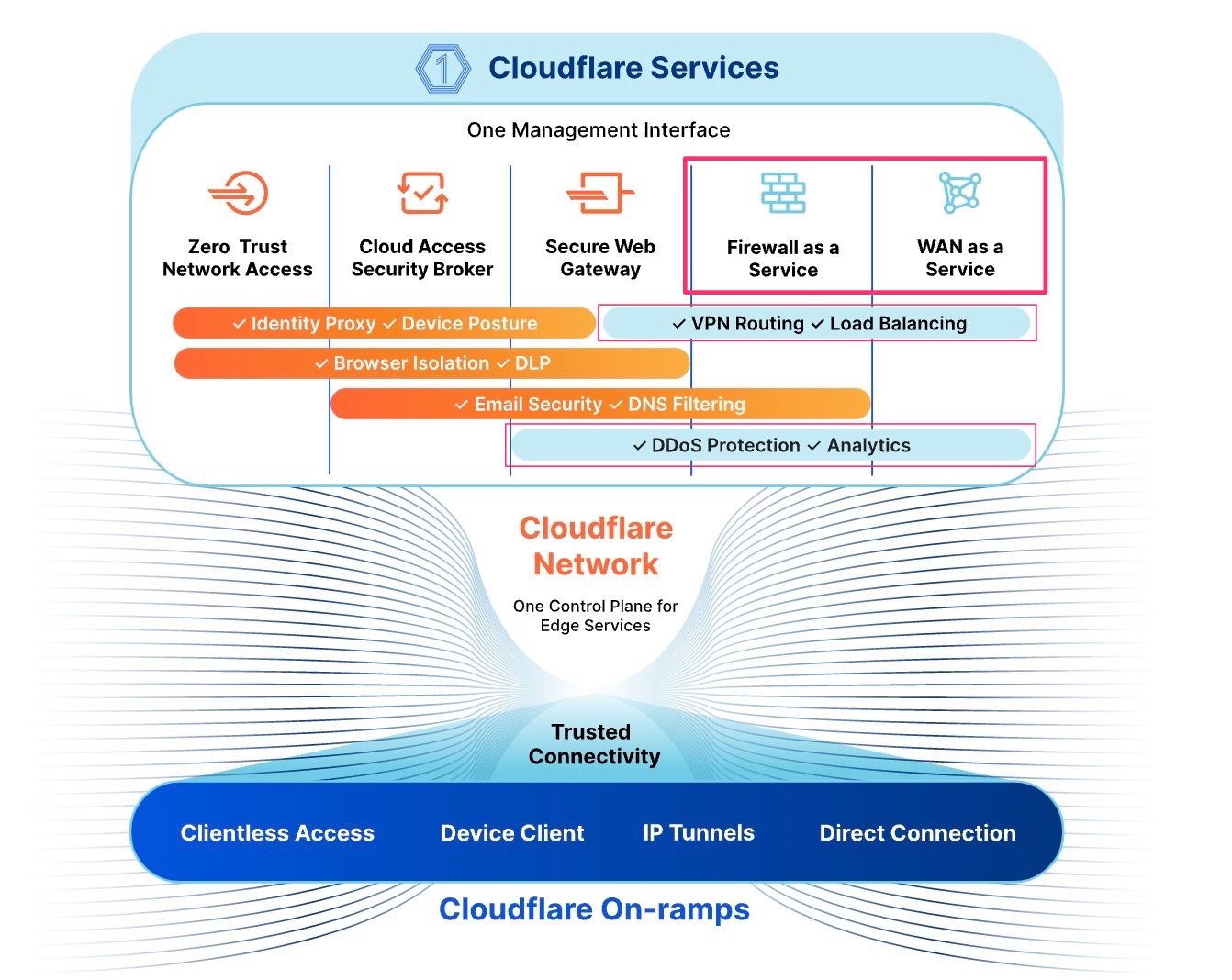 SASEとCloudflare Oneのサービスについてまとめてみた ~全体像~ | DevelopersIO