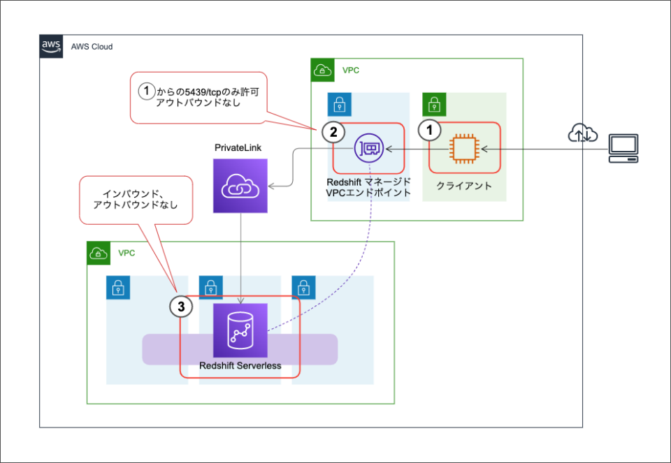 Amazon Redshift Serverless にマネージド VPC エンドポイント経由でアクセスでする際にワークグループ側のインバウンド許可は必要ない | DevelopersIO