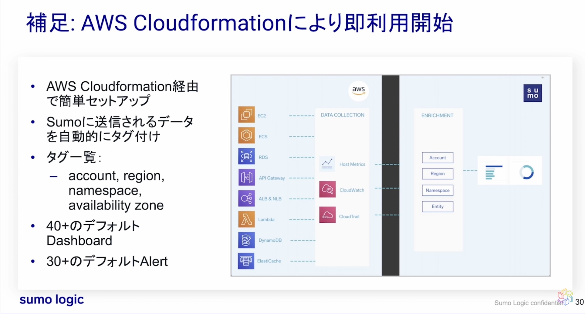 [レポート] AWSで作ったシステムのMTTIを短縮する。Sumo LogicのAWS Observabilityで。#devio2022 | DevelopersIO