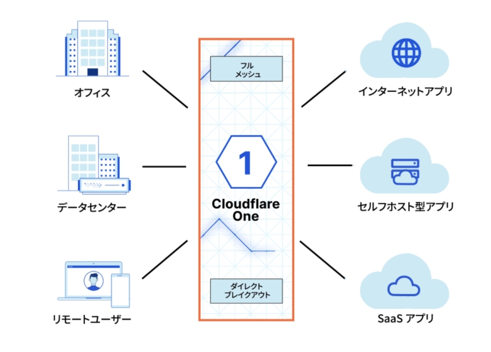 SASEとCloudflare Oneのサービスについてまとめてみた ~全体像~ | DevelopersIO