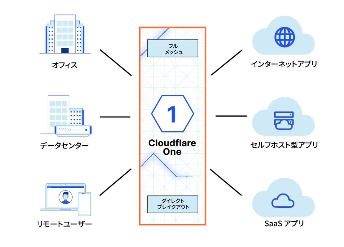SASEとCloudflare Oneのサービスについてまとめてみた ~全体像~ | DevelopersIO