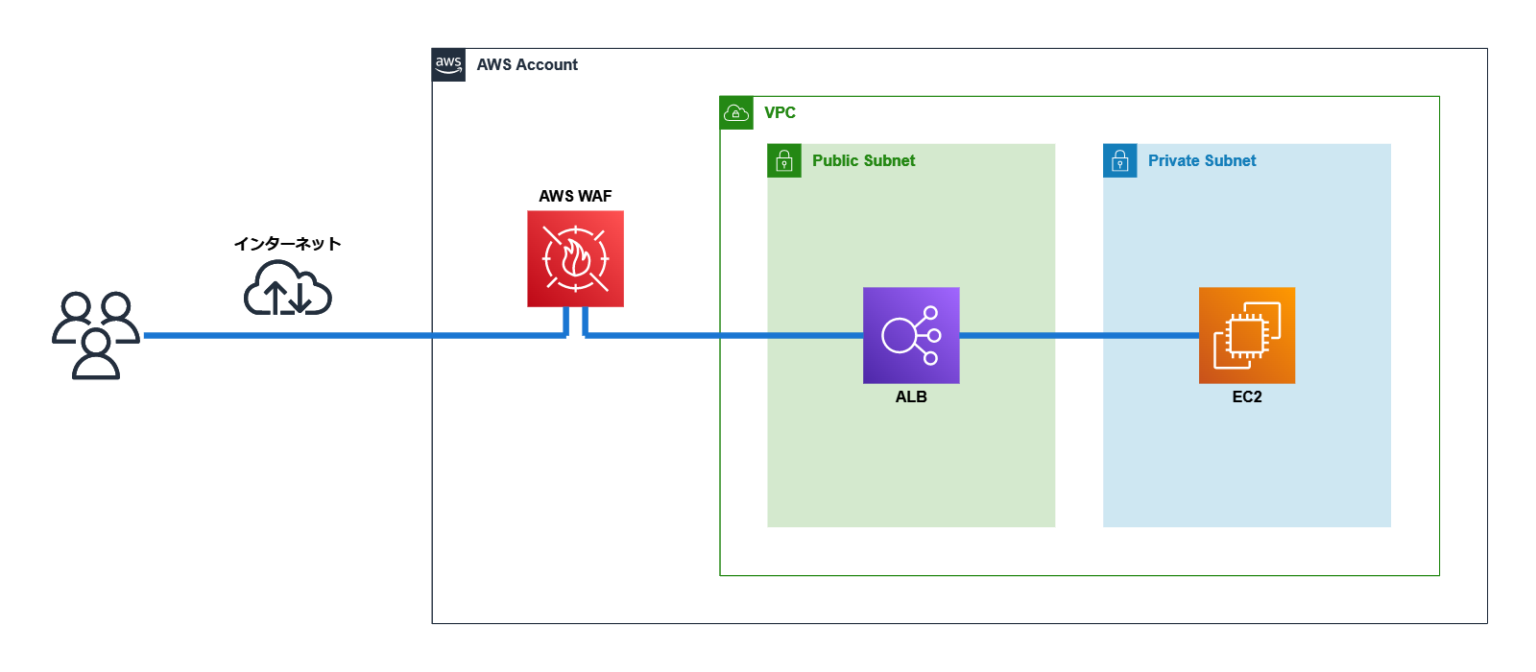 [AWS WAF] マネージドルールグループに対して例外条件を設定する | DevelopersIO