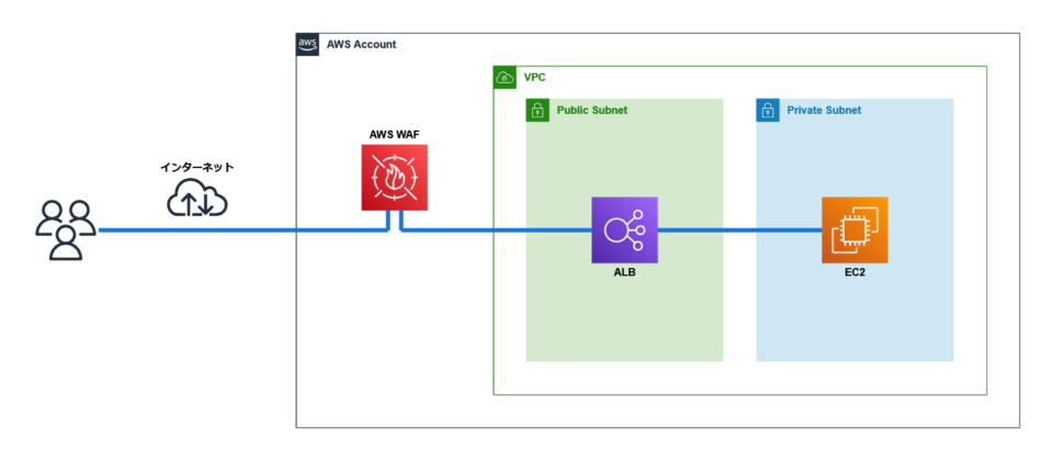 [AWS WAF] マネージドルールグループに対して例外条件を設定する | DevelopersIO